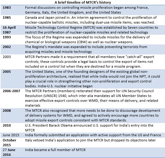 Why is India's entry into MTCR important? - Tfipost.com
