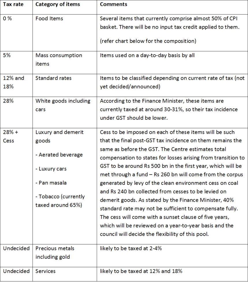 GST Rates: How is the new rate structure going to impact you? - Tfipost.com