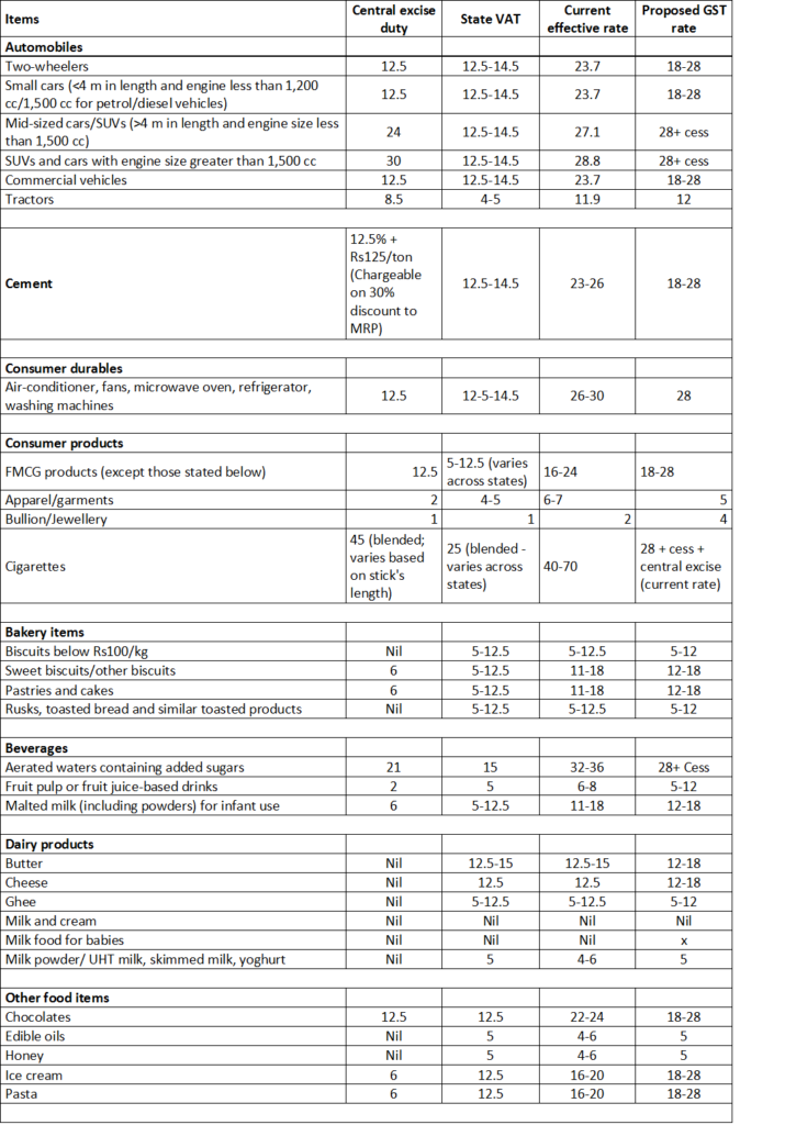GST Rates: How is the new rate structure going to impact you? - Tfipost.com