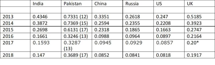Decoding the Global Firepower Index 2018 and India's position on it