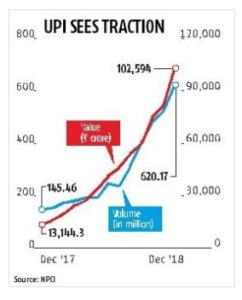 Digital India success story: UPI transactions register phenomenol growth