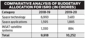 Under Modi government the budget of ISRO increased by 150 percent