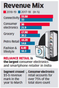 Reliance records another huge quarter profit, boosted by Jio