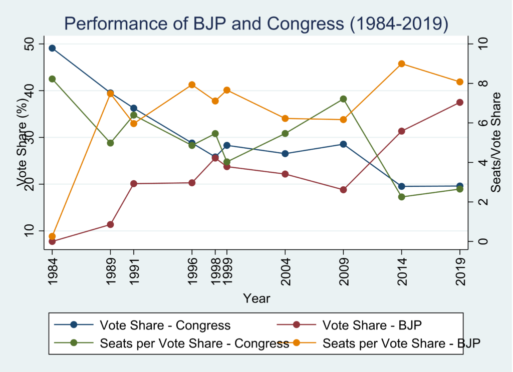 From 1984 to 2019: A look at the vote share of BJP in General Elections
