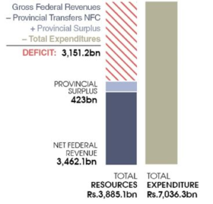 In US dollar terms, defence budget of Pakistan reduced almost 25 percent