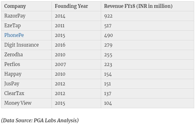 The Indian Fintech sector is growing at such a fast pace that it can ...