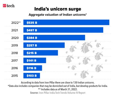 Startups are changing the landscape of employment generation in India