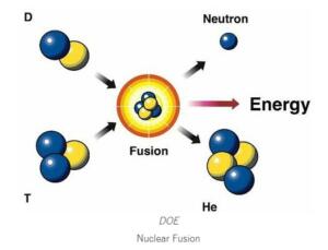 What is nuclear fusion and Nuclear fusion is the future