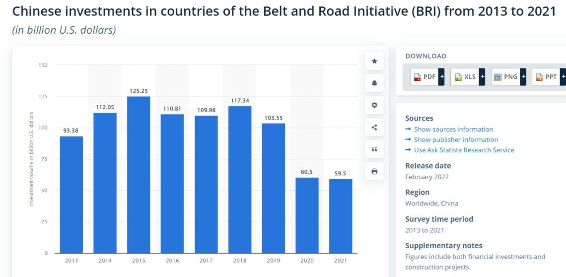 Explained in numbers: The extrusive death of China BRI is here