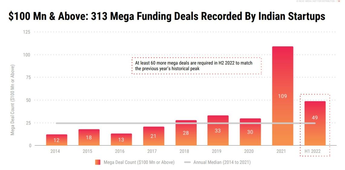 India's startup Ecosystem growth: A tale told by data