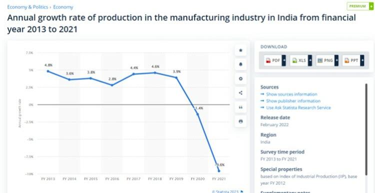 Contrary to the government's target, manufacturing is becoming a drag ...
