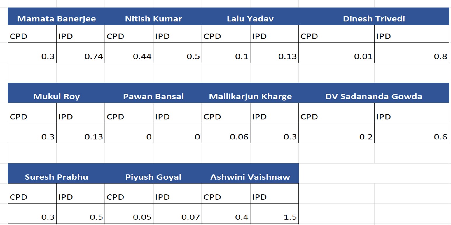 Goyal Best. Nitish Worst - A Comparative Analysis of Railways Ministers ...